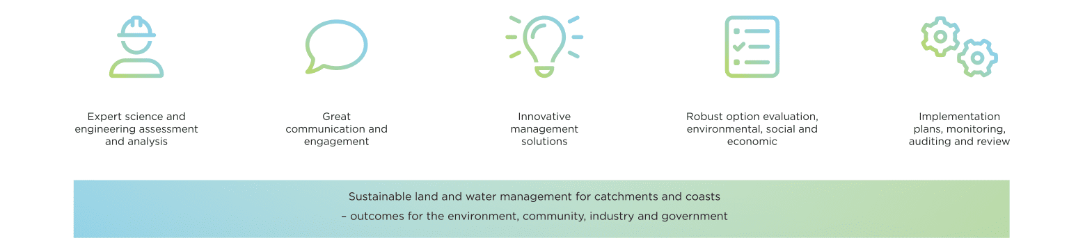 Natural Resource Management - Umwelt